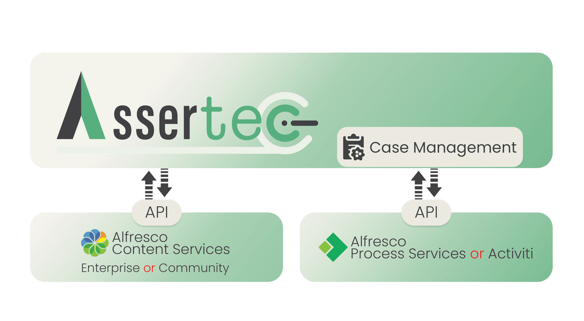 Assertec - AI integrated comprehensive business suite built on Alfresco.